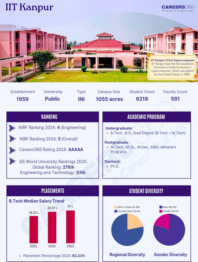 IIT Kanpur: Courses, Admission 2025, Cutoff, Fees, Placements, Ranking